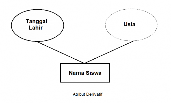 Entity Relationship Diagram (ERD): Penjelasan dan Cara Membuatnya