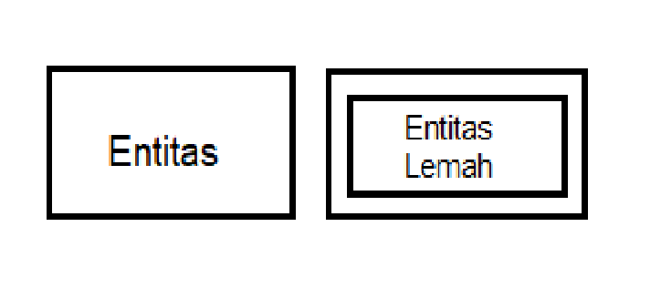 Entity Relationship Diagram (ERD): Penjelasan dan Cara Membuatnya