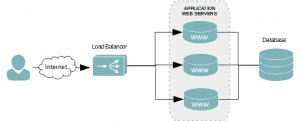 Load Balancing: Apa Itu, Fungsi, Cara Kerja, dan Manfaatnya – Dewaweb Blog