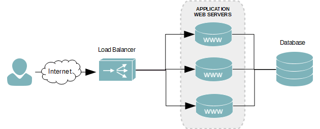 Load Balancing: Apa Itu, Fungsi, Cara Kerja, dan Manfaatnya – Dewaweb Blog