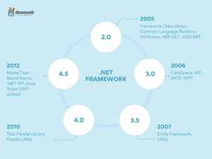 Mengetahui Apa Itu .Net Framework, Fungsi, dan Cara Kerjanya – Dewaweb Blog