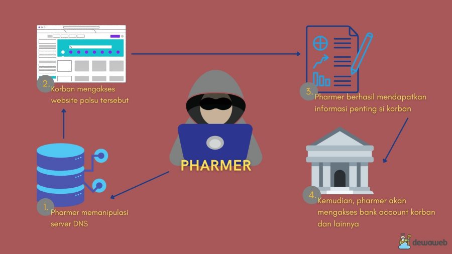 Waspada Serangan Pharming, Ini Cara Menghindarinya! – Dewaweb Blog