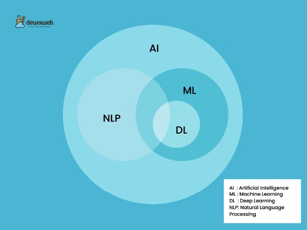 Natural Language Processing (NLP): Penjelasan & Contoh Penerapannya ...