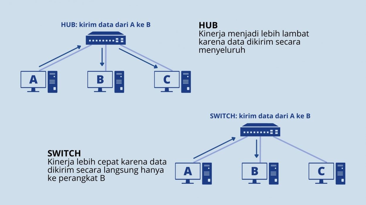 Pengertian Switch hingga Fungsinya dalam Jaringan Komputer – Dewaweb Blog