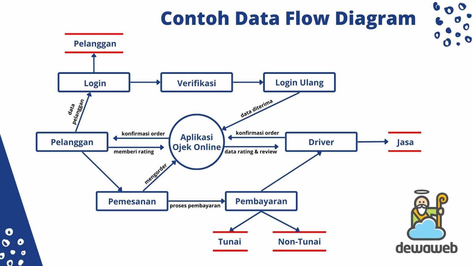 Data Flow Diagram (DFD): Arti, Jenis, Fungsi, & Contohnya – Dewaweb Blog