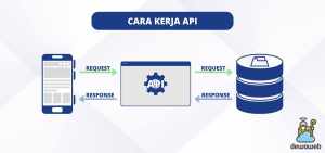 Mengenal Apa Itu API, Cara Kerja, Manfaat & Jenisnya – Dewaweb Blog
