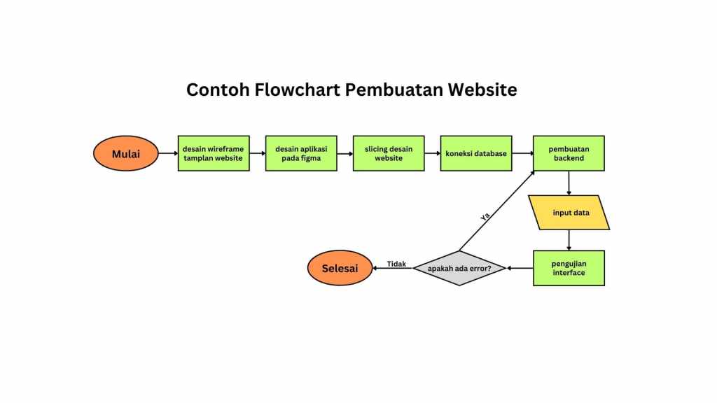Flowchart: Pengertian, Fungsi, dan Simbol yang Perlu Diketahui ...