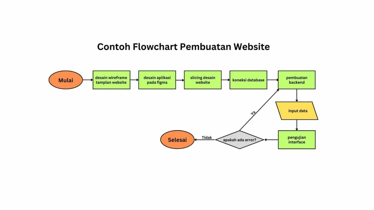 Flowchart: Pengertian, Fungsi, dan Simbol yang Perlu Diketahui ...