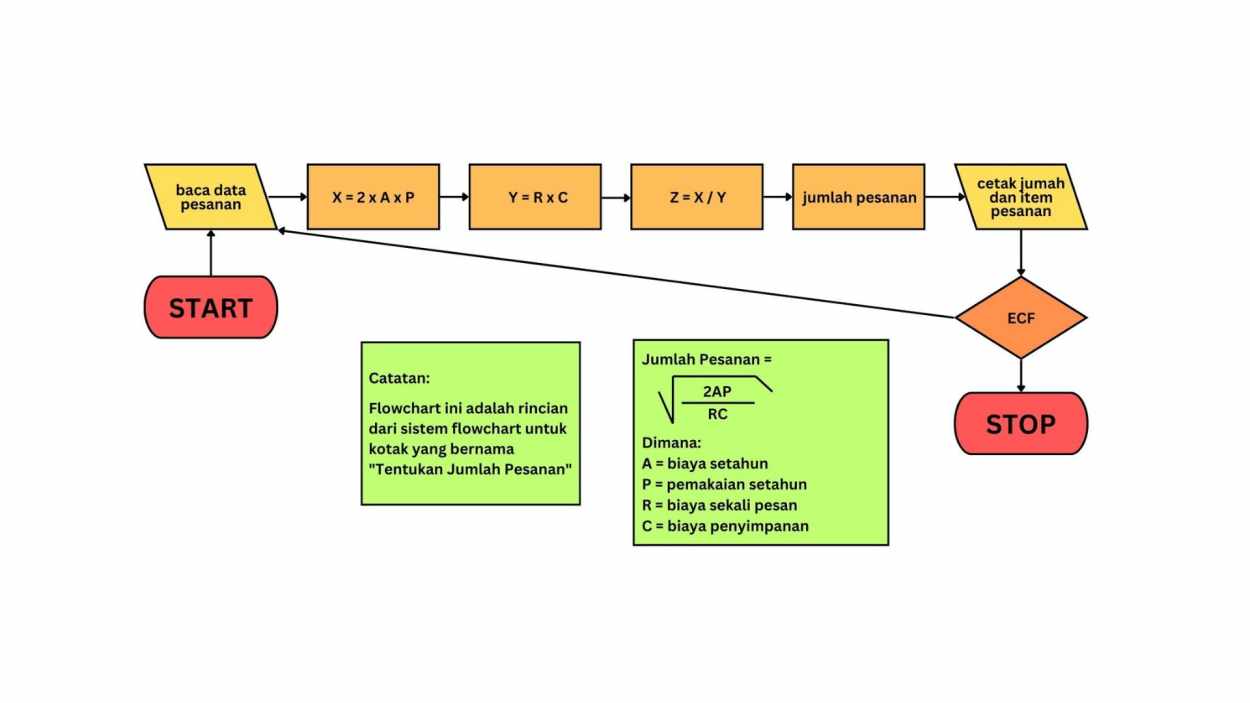 Flowchart: Pengertian, Fungsi, dan Simbol yang Perlu Diketahui ...