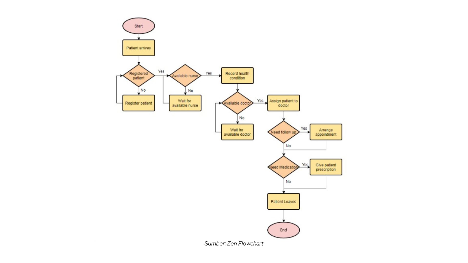 Flowchart: Pengertian, Fungsi, dan Simbol yang Perlu Diketahui – Dewaweb Blog