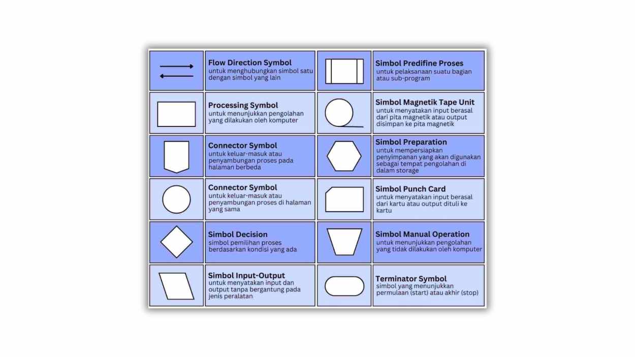 Flowchart: Pengertian, Fungsi, dan Simbol yang Perlu Diketahui ...